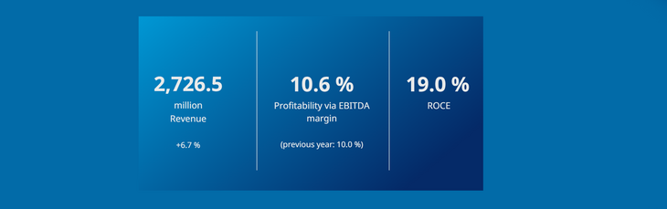Krones significantly increases profitability in first half-year and ...