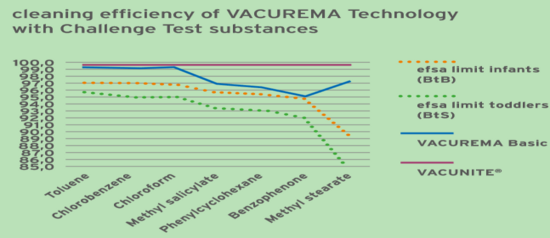Higher PET recyclate content in end product requires innovative ...