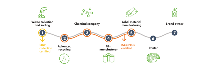 UPM Raflatac launches the world’s first certified label material to ...