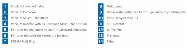 Higher PET recyclate content in end product requires innovative ...