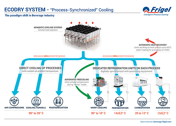 Process Synchronized Cooling - ECODRY SYSTEM® – A paradigm shift in ...