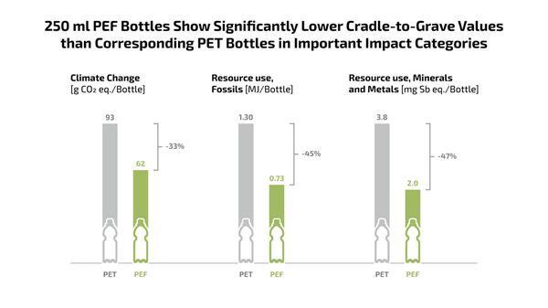 New bio-based polymer PEF shows low CO2 footprint - Peer-reviewed LCA study with in-depth ...