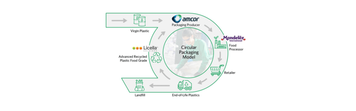 Amcor, Mondelēz International and Licella partner to promote circular ...
