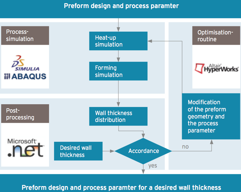 Design and stackability – optimisation through simulation