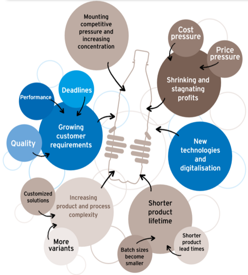 The Factory of the Future - Next Generation Operating Model (NGOM)
