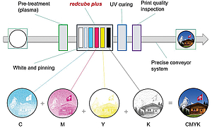 Innovative: Digital Printing Technology and Closure Inspection in High ...