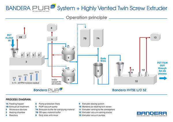 Bandera AlphaPET and PURe , the best combination for the production of ...