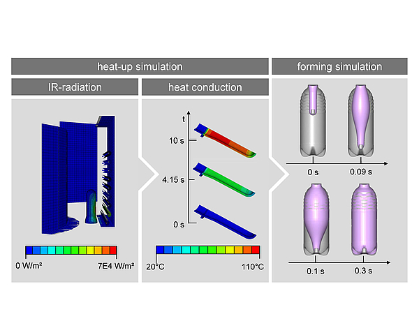 Simulative Approach for the Load Specific Preform-Optimisation in the ...
