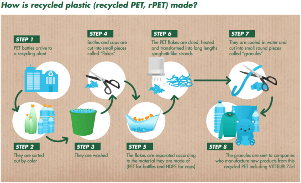 VITTEL® launches in France the first 75cl bottle made of 100% recycled ...