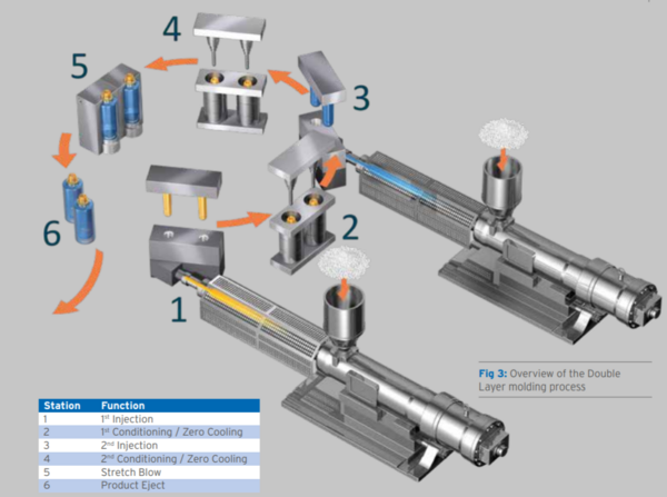 Double Layer Moulding for Environment, Performance & Aesthetics