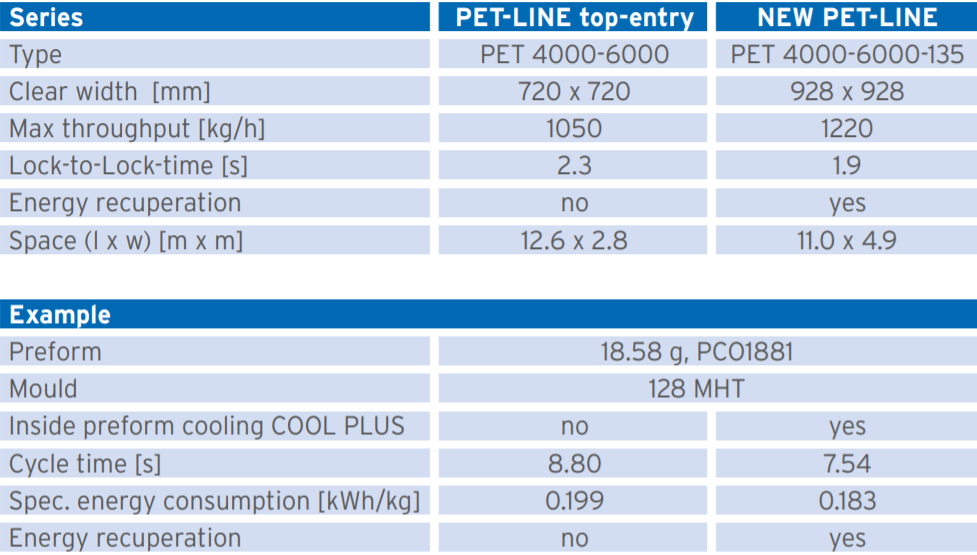 Fit to battle - Side-entry à la Netstal - Presentation of the new PET-LINE