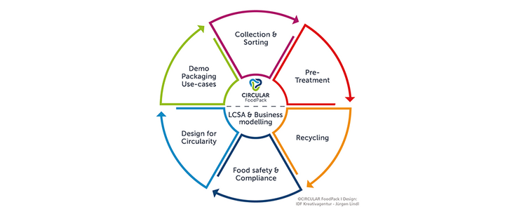 EU funded project CIRCULAR FoodPack to develop a system for circularity ...
