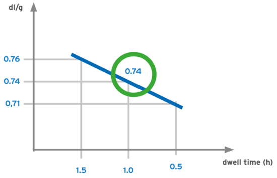 Higher PET recyclate content in end product requires innovative ...