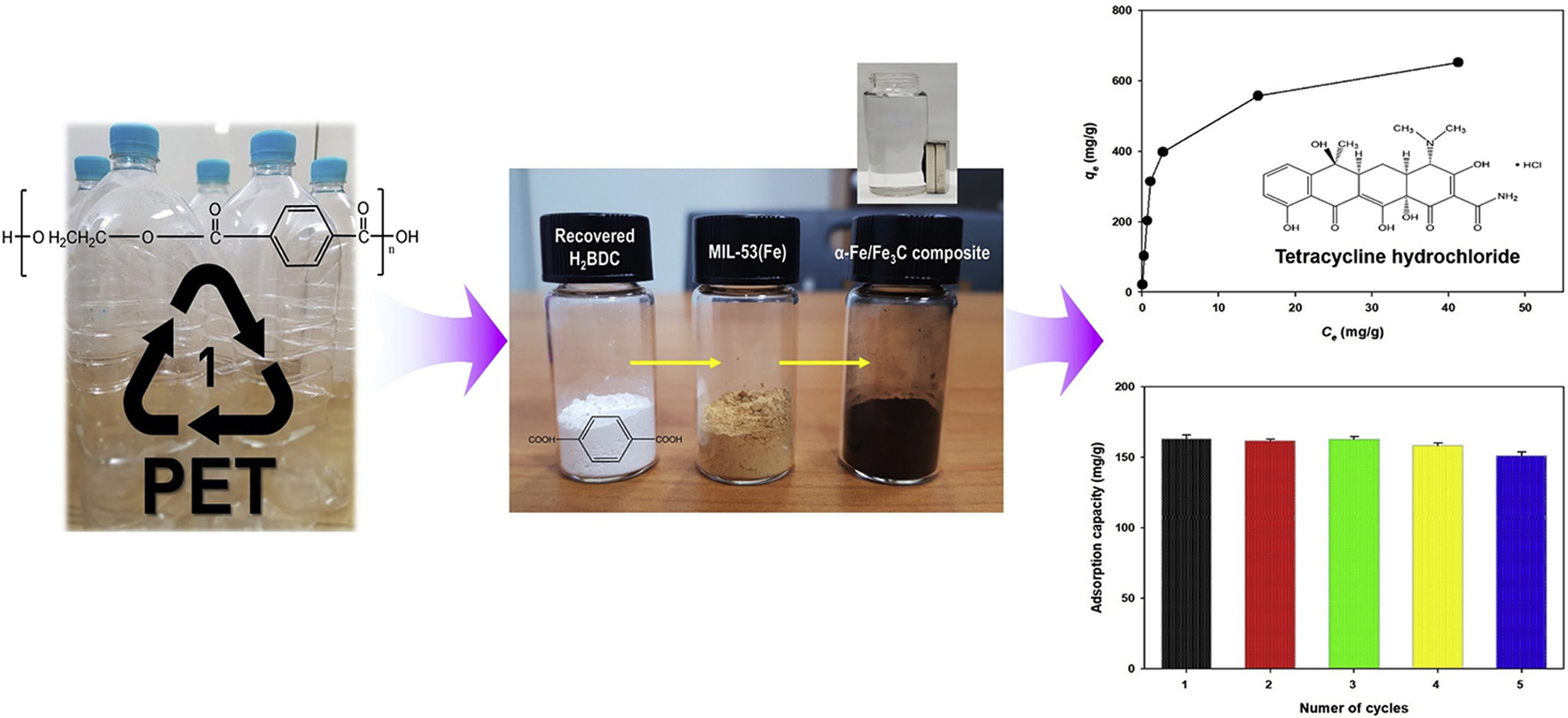 South Korean scientists have used PET bottles to create an adsorbent ...