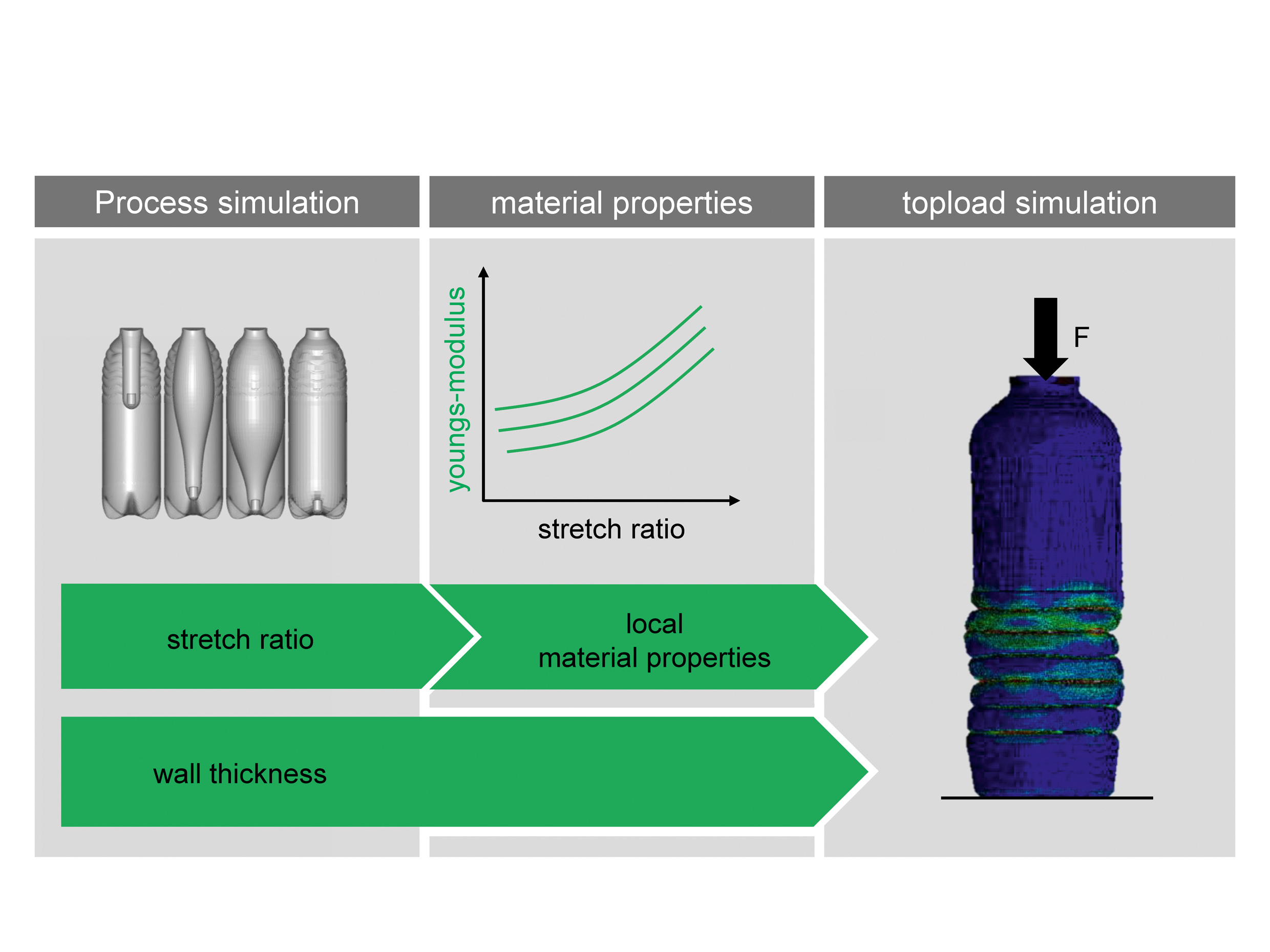 Simulative Approach for the Load Specific Preform-Optimisation in the ...